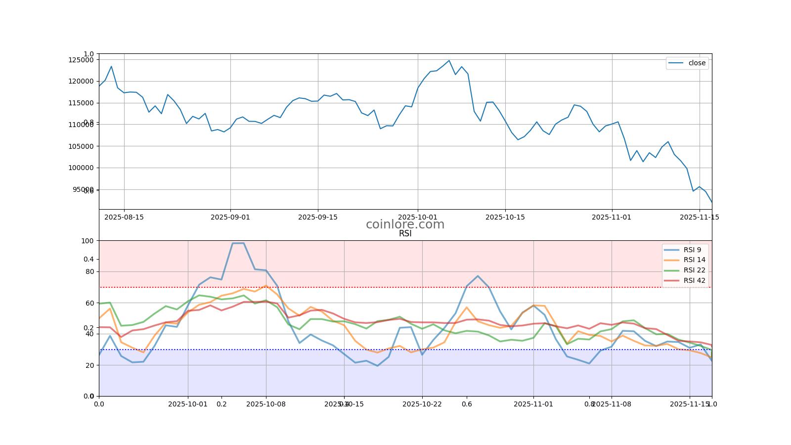 Bitcoin RSI indicator
