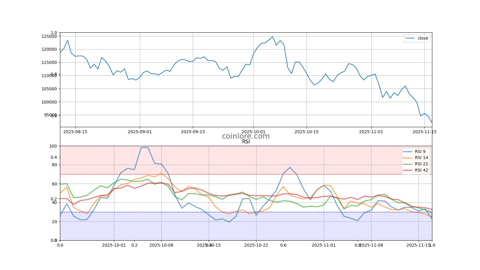 Bitcoin RSI indicator