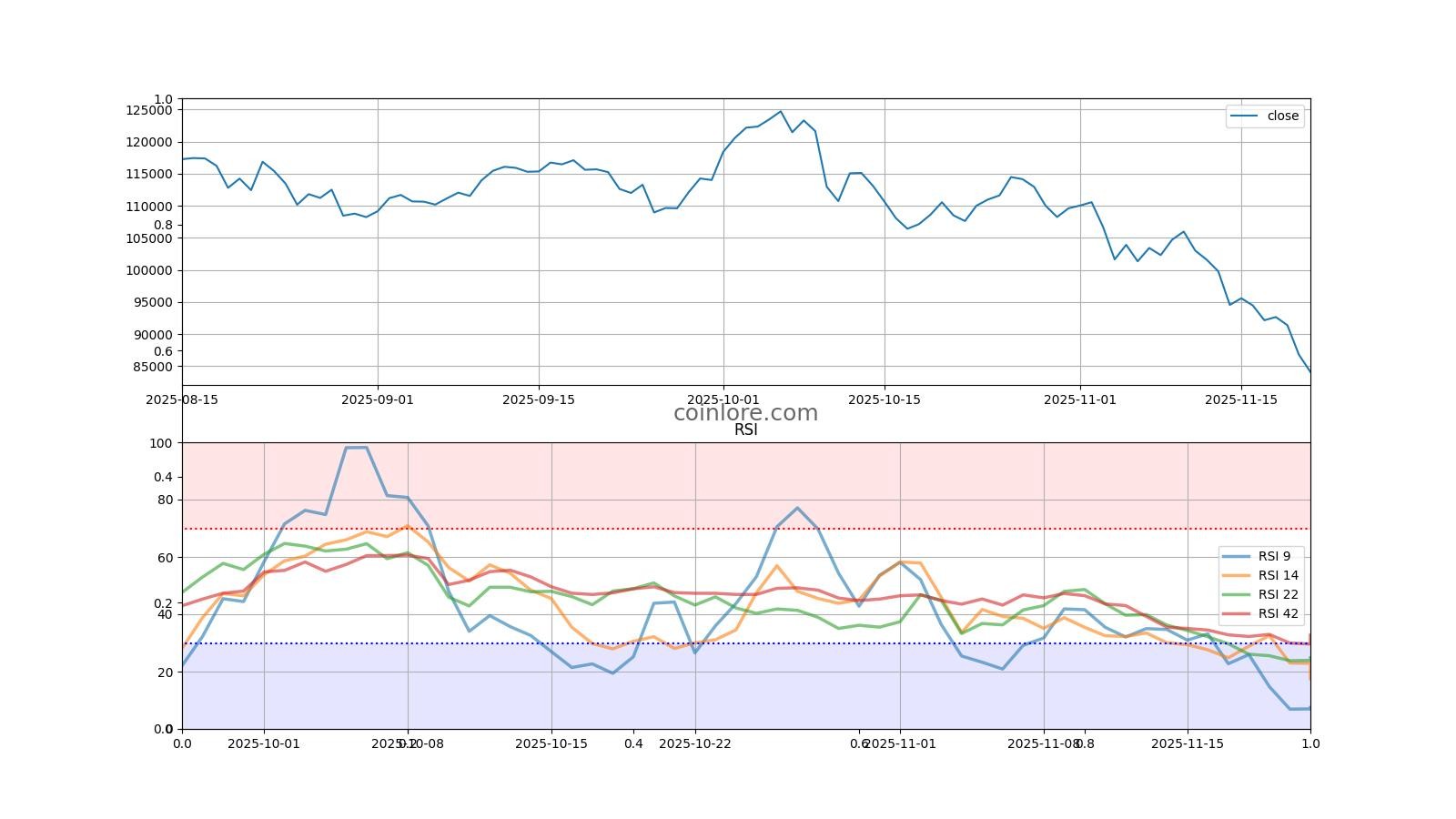 Bitcoin RSI indicator