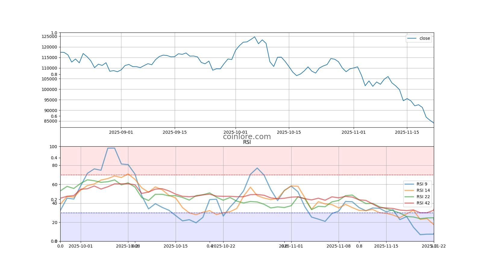 비트코인 RSI indicator