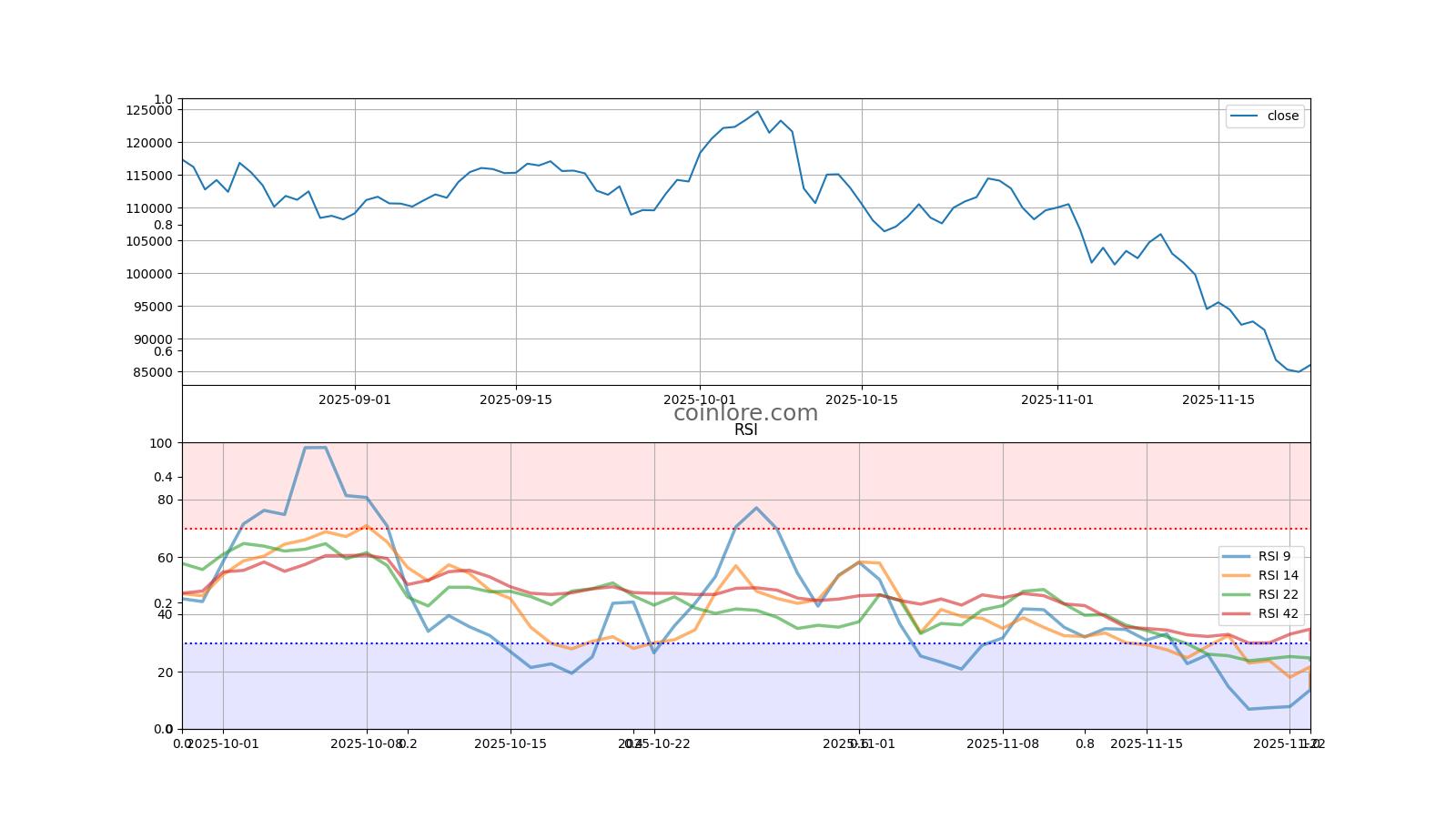 Bitcoin RSI indicator