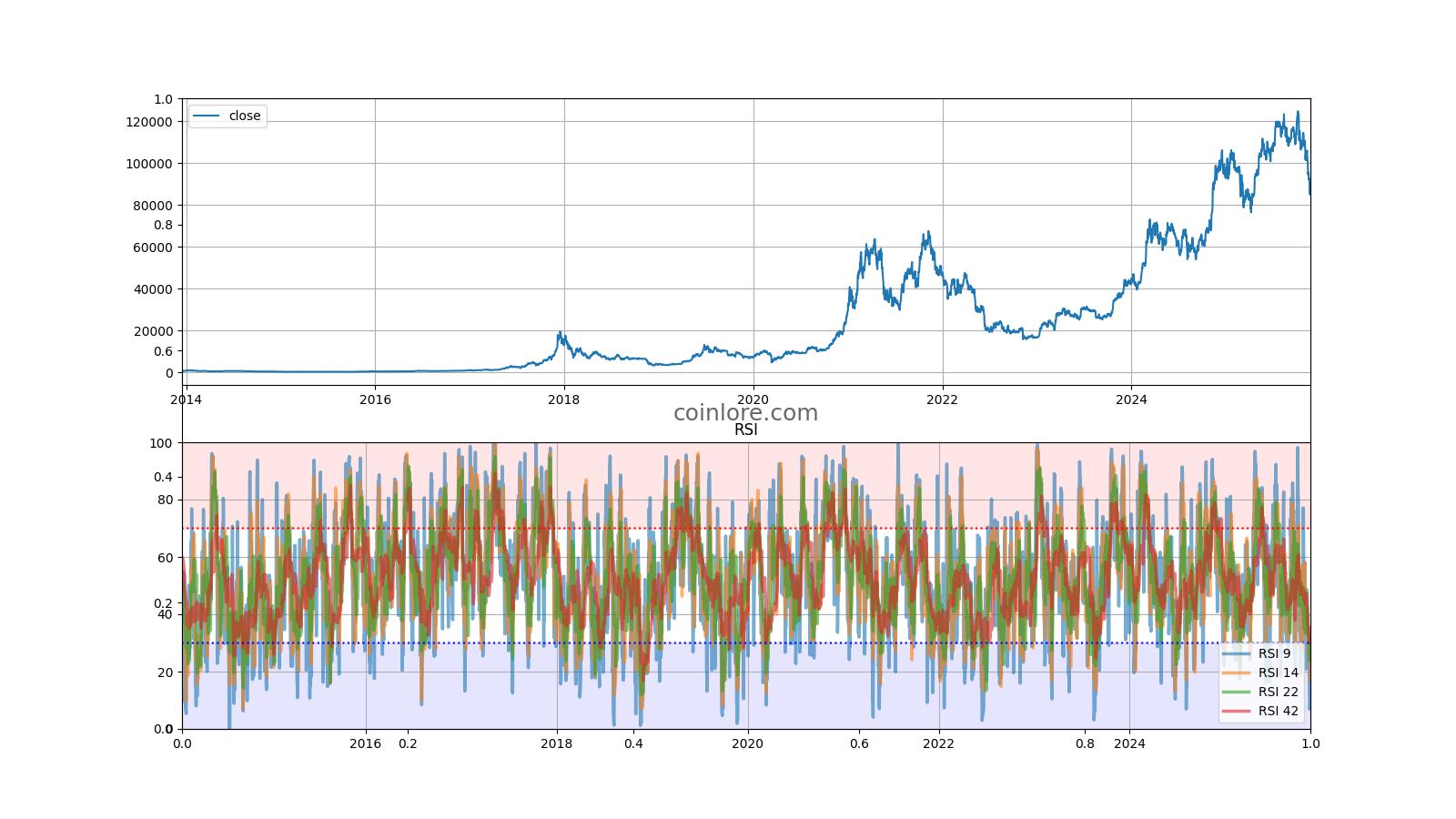 Bitcoin RSI indicator