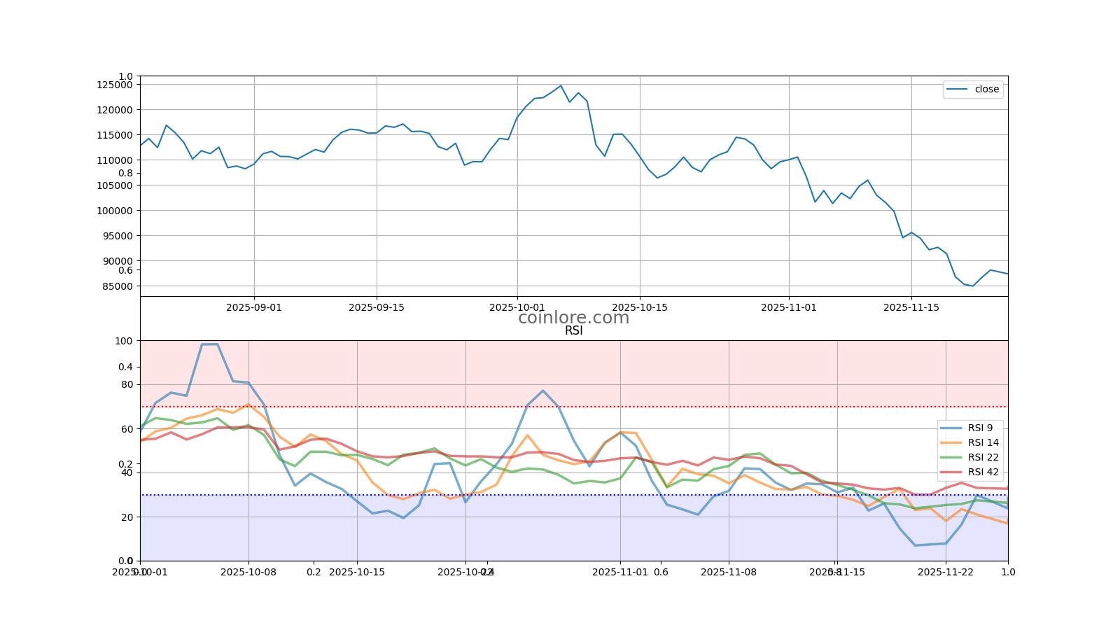 Биткоин RSI indicator