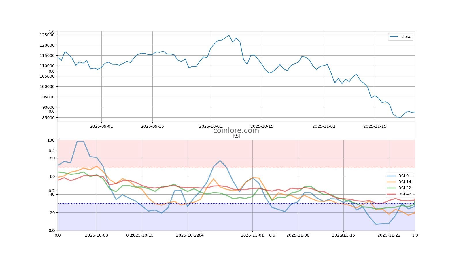 Bitcoin RSI indicator