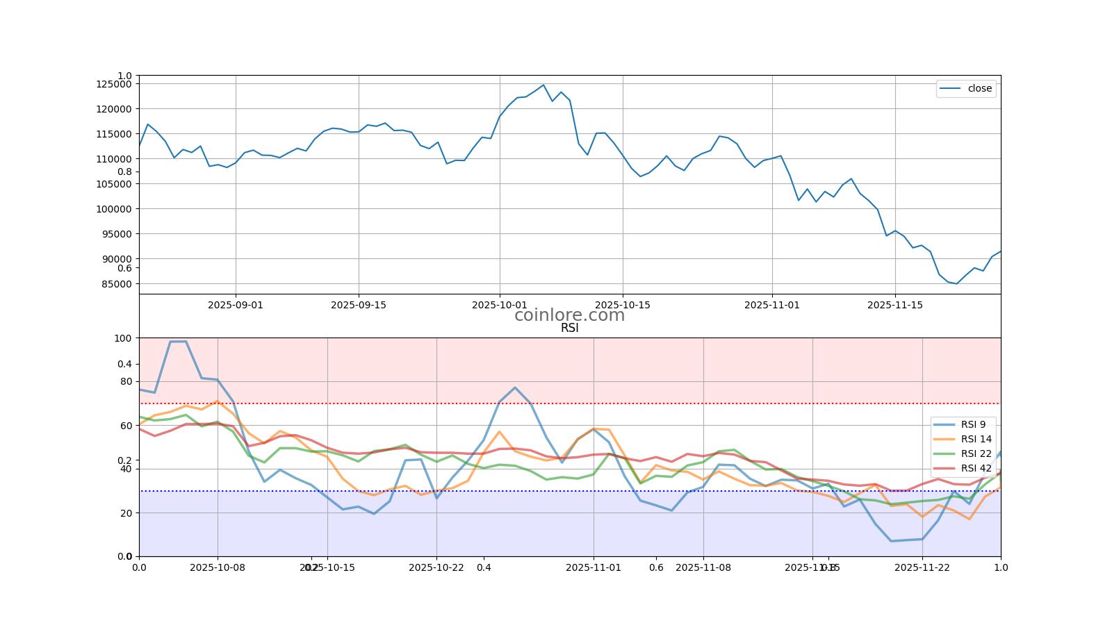Bitcoin RSI indicator