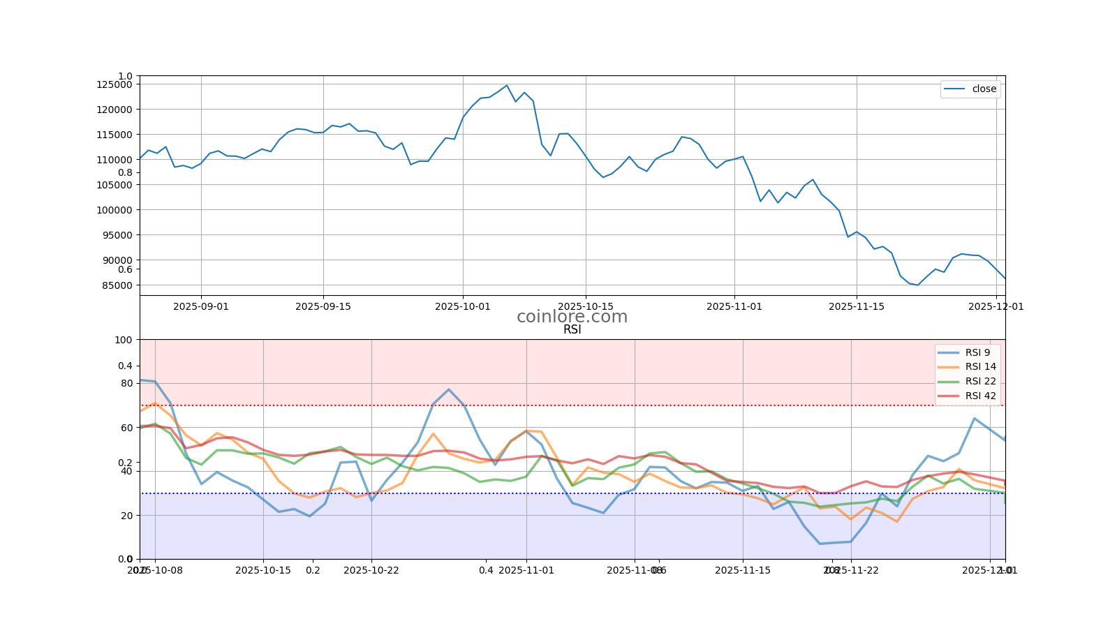 Bitcoin RSI indicator