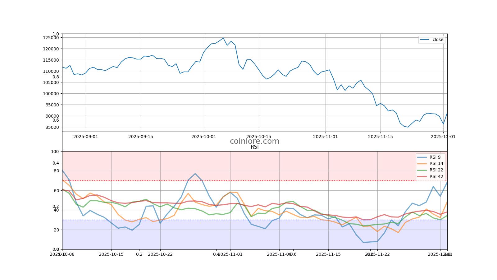 Bitcoin RSI indicator