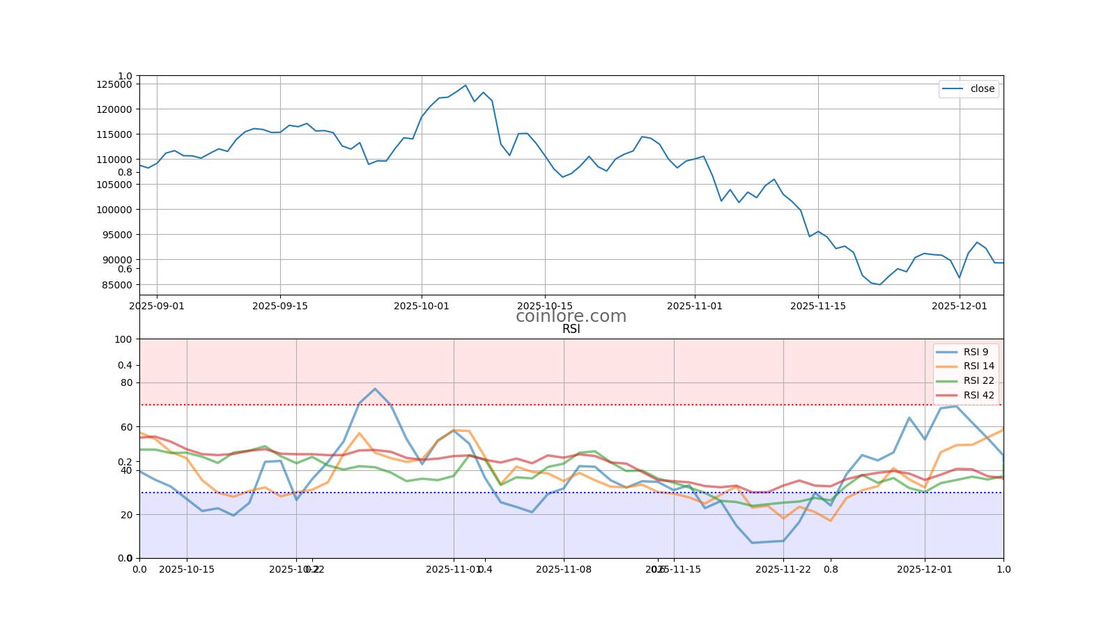 Bitcoin RSI indicator