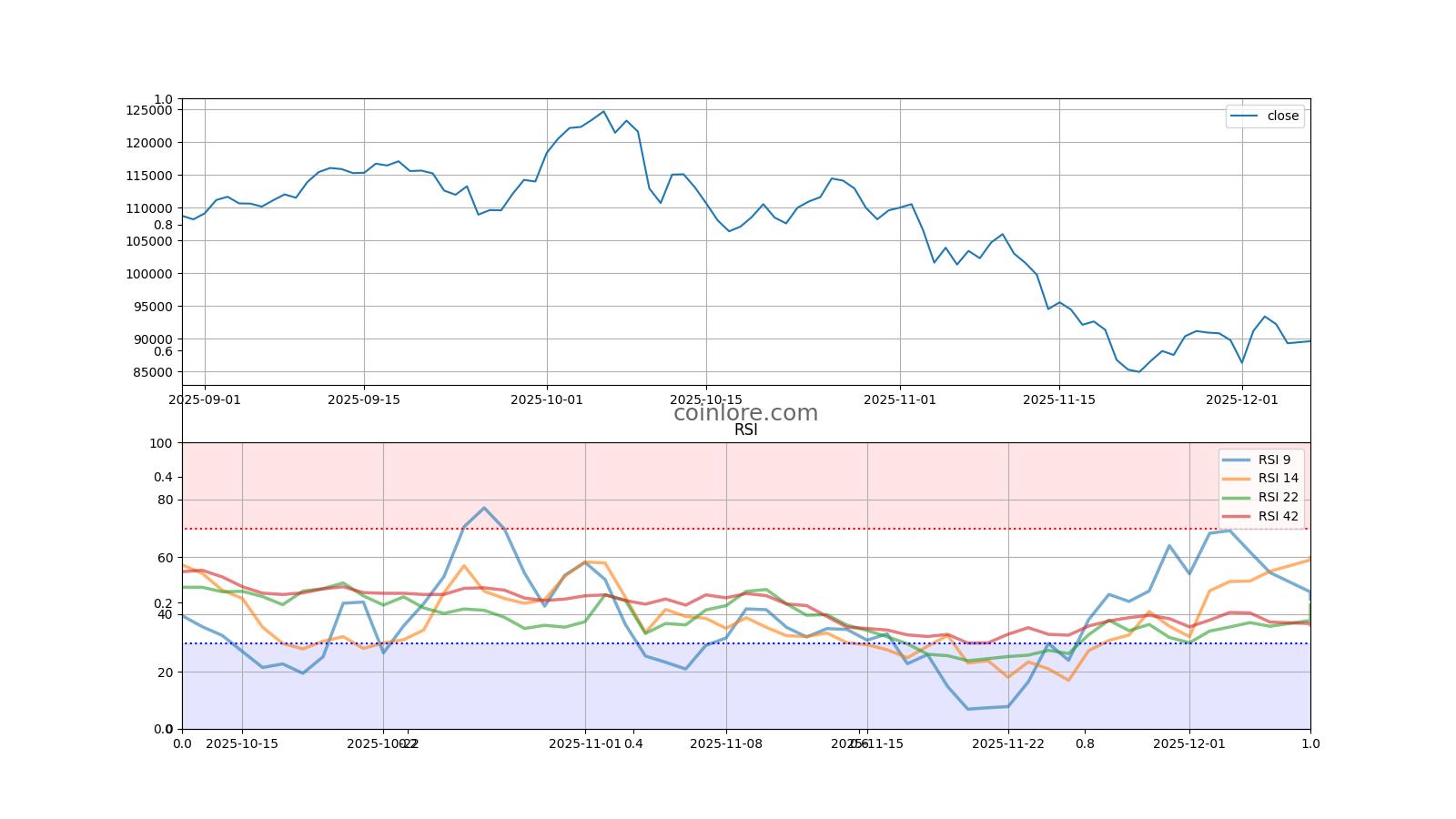Bitcoin RSI indicator