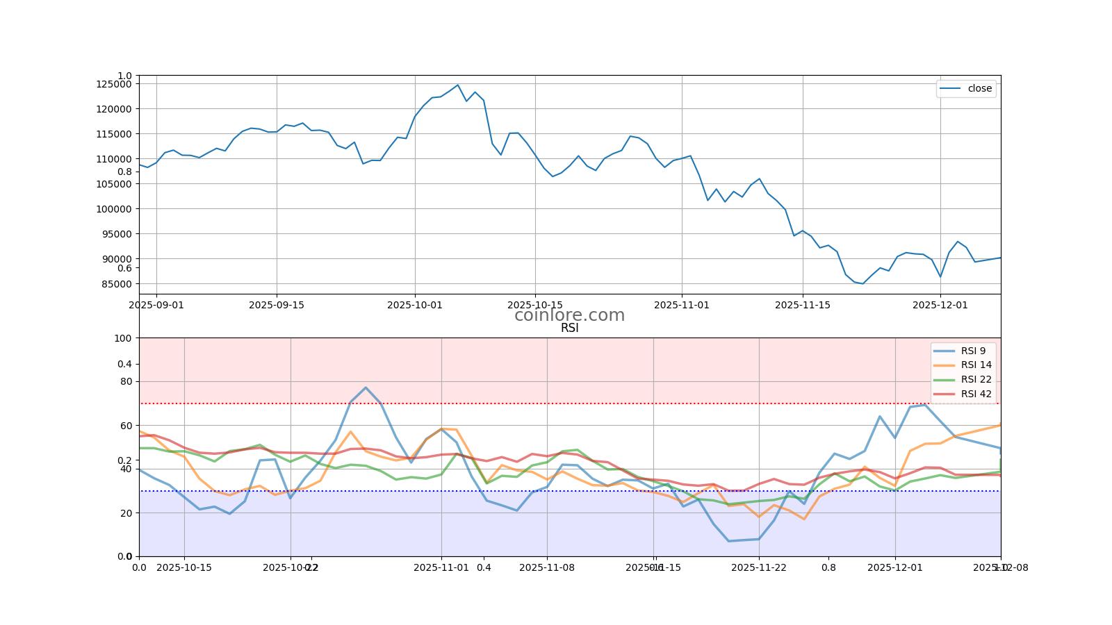 Bitcoin RSI indicator