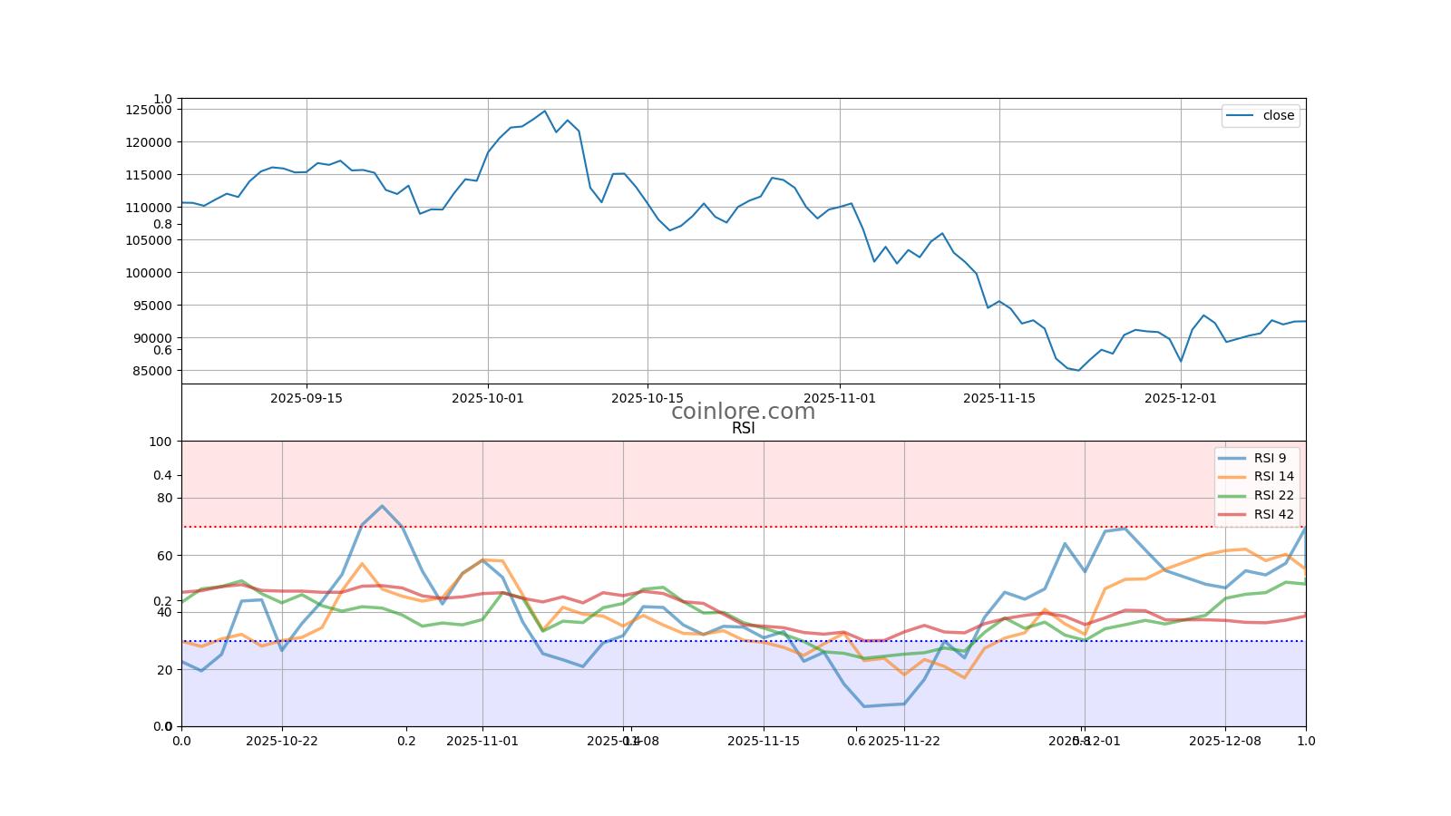 Bitcoin RSI indicator