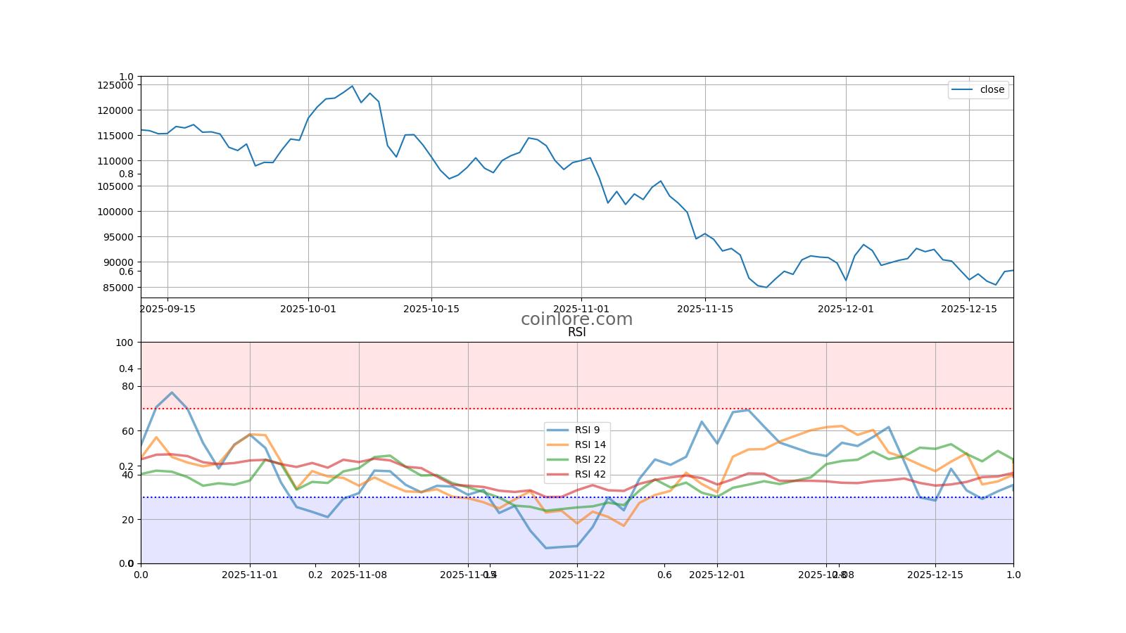 Bitcoin RSI indicator