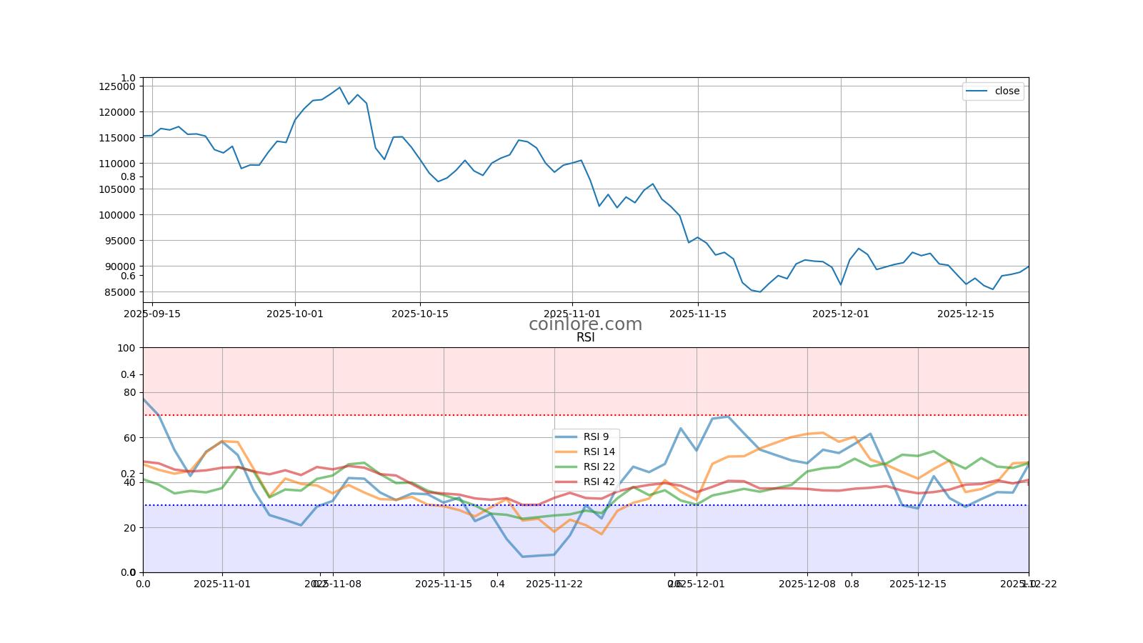 Bitcoin RSI indicator