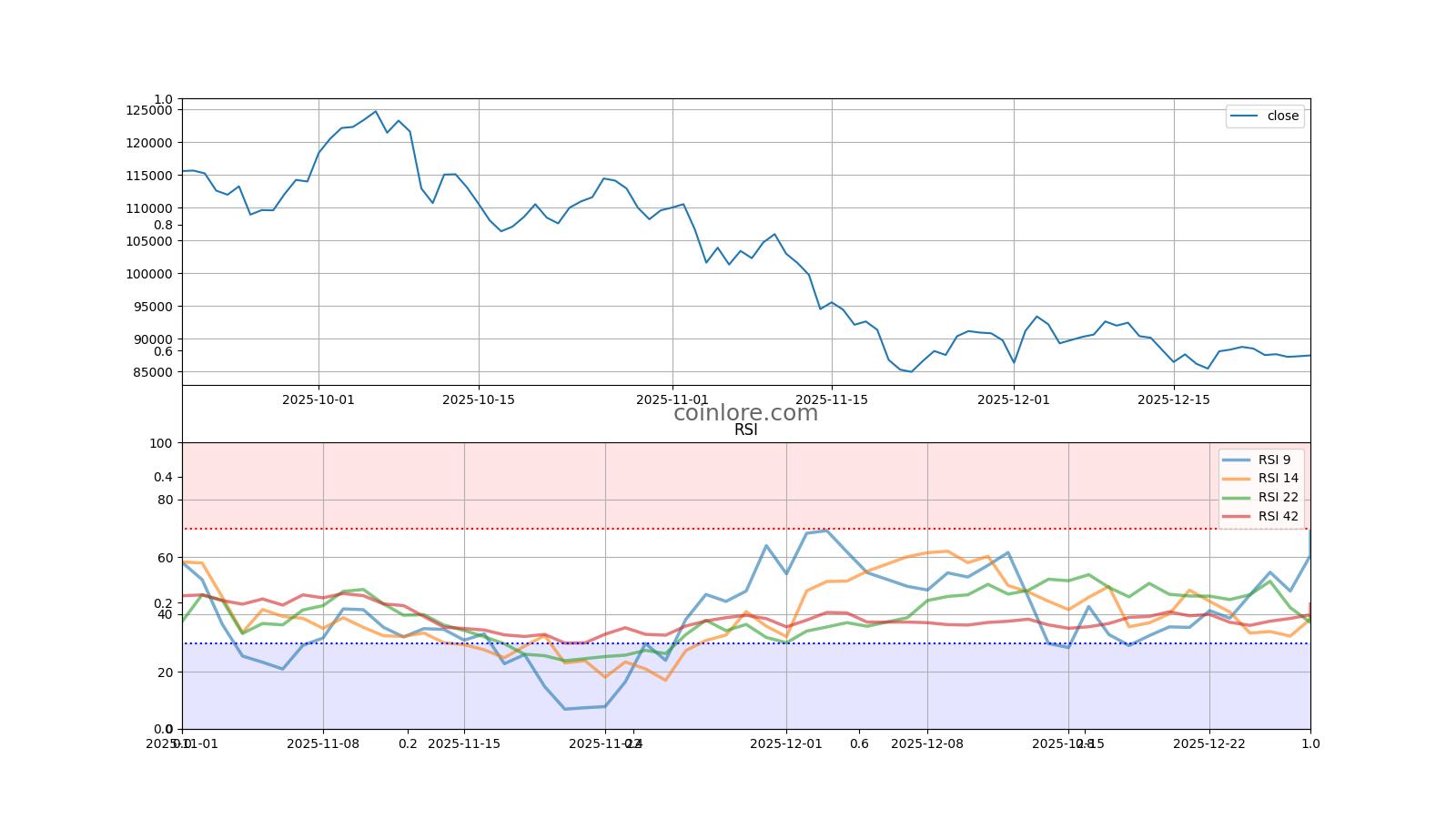 Bitcoin RSI indicator
