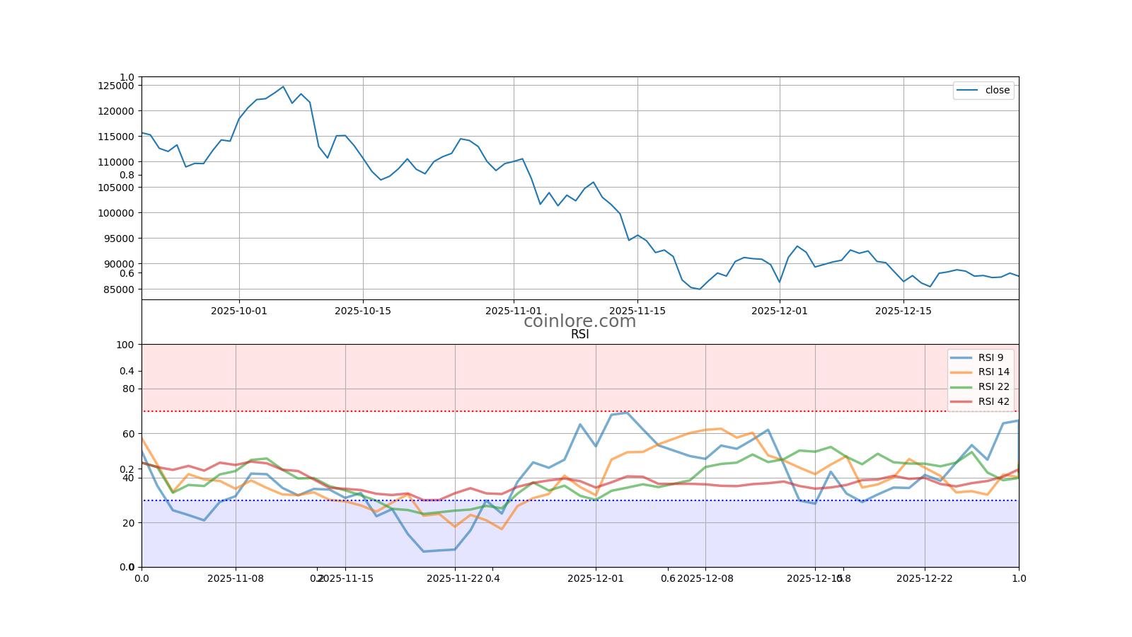 Bitcoin RSI indicator