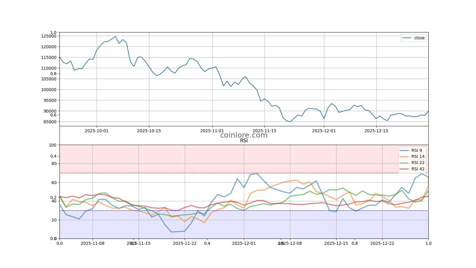 Биткоин RSI indicator