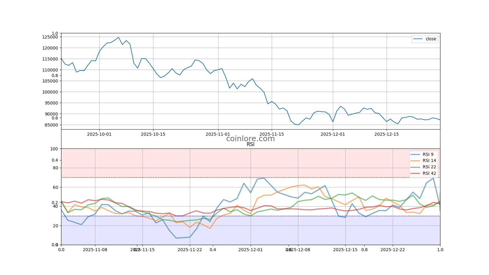 Bitcoin RSI indicator