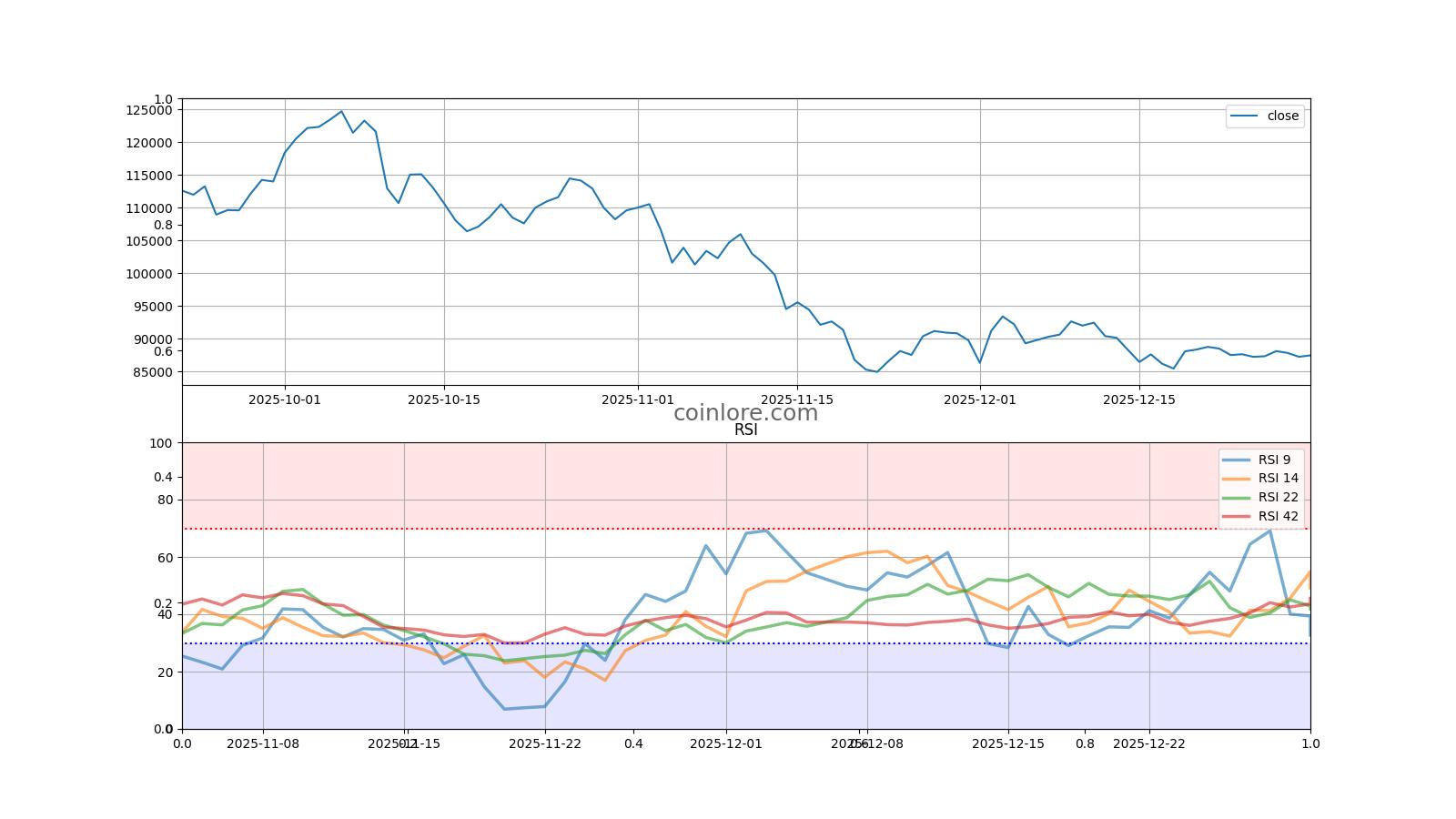 Bitcoin RSI indicator
