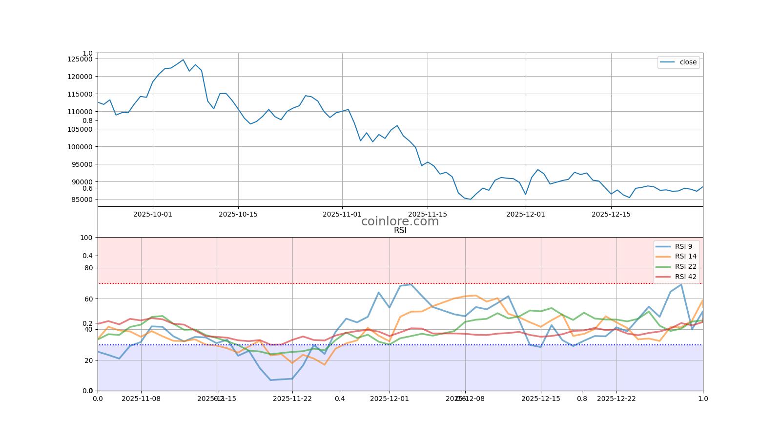 Bitcoin RSI indicator