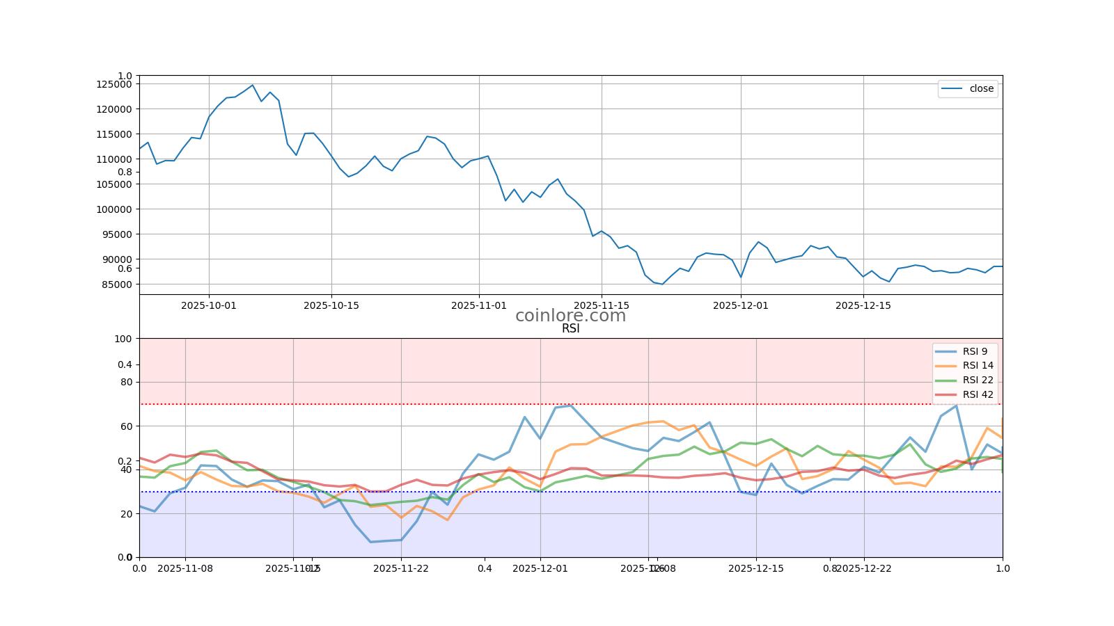 Биткоин RSI indicator