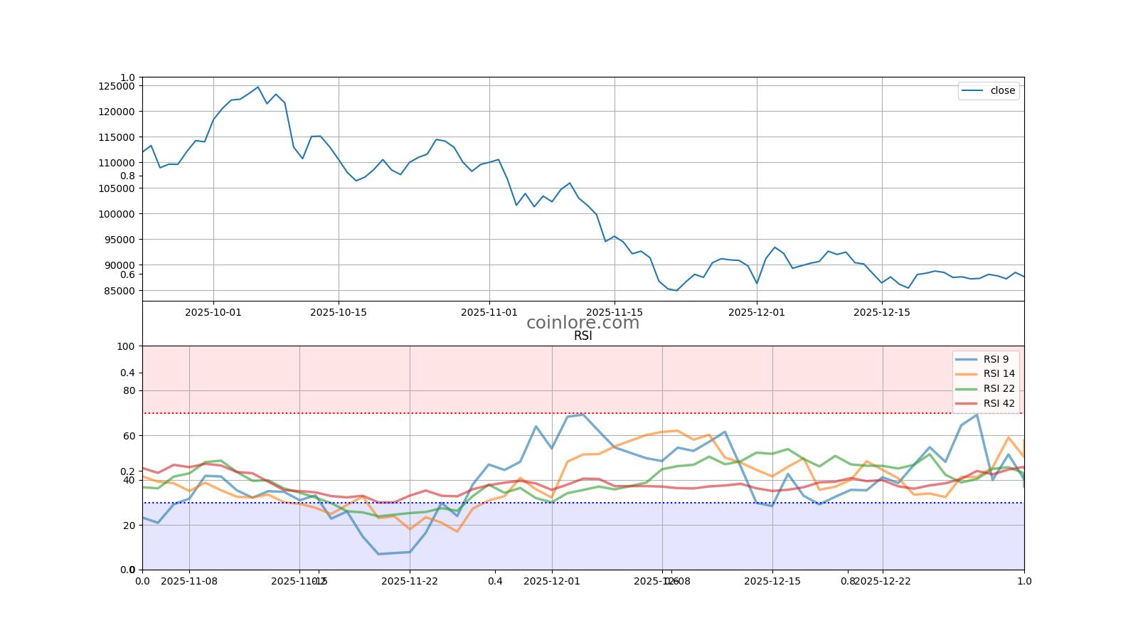 Bitcoin RSI indicator