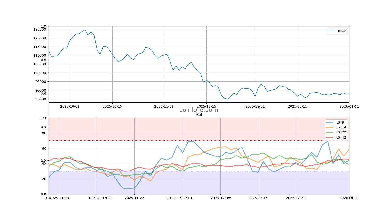 Bitcoin RSI indicator