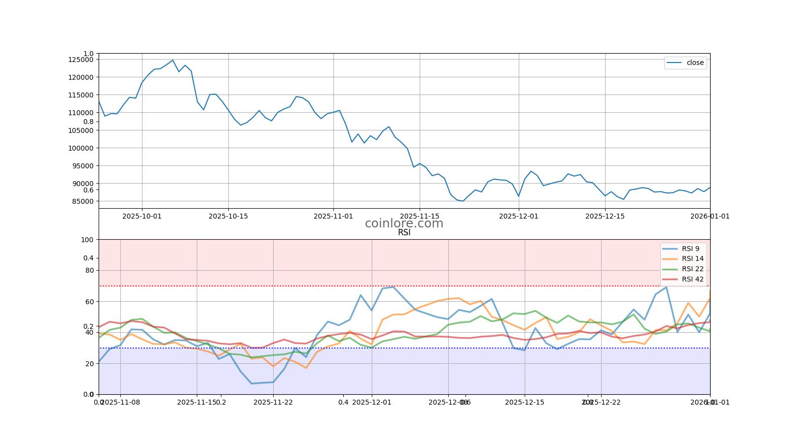 Биткоин RSI indicator