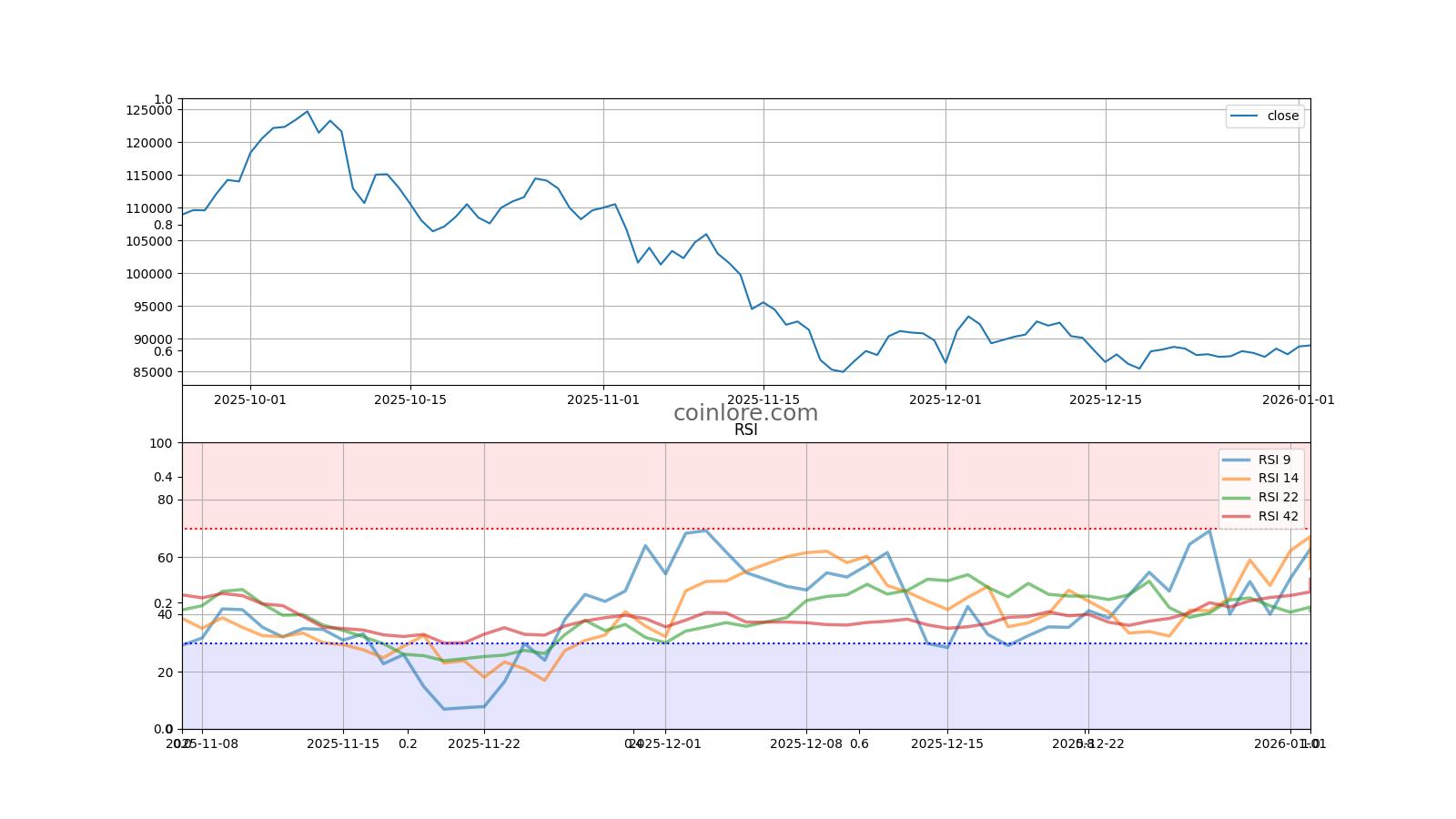 Bitcoin RSI indicator