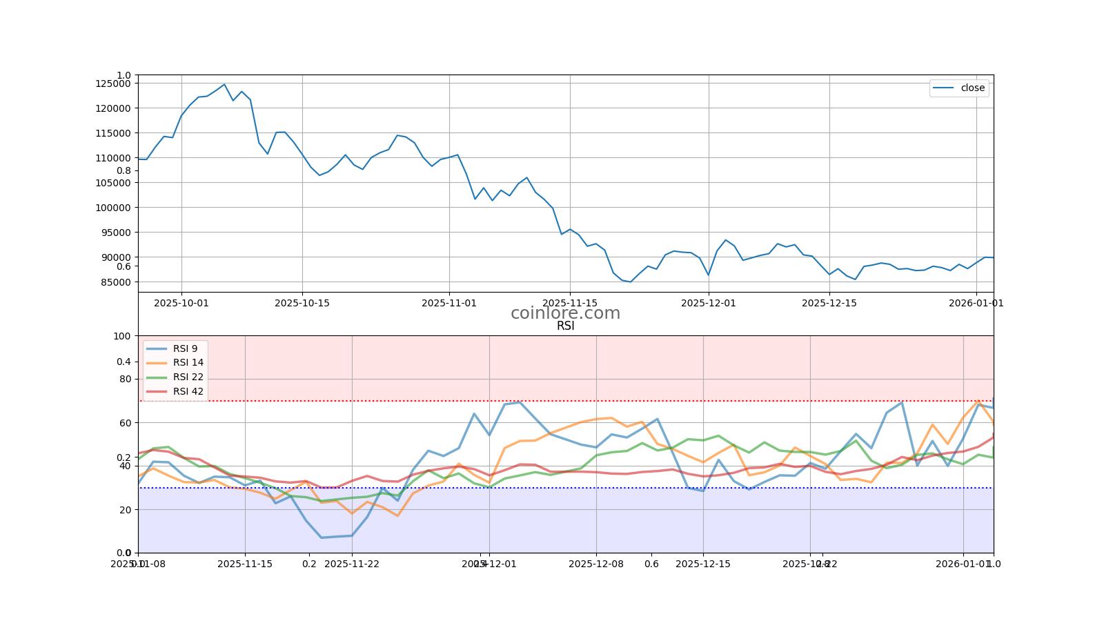 Bitcoin RSI indicator