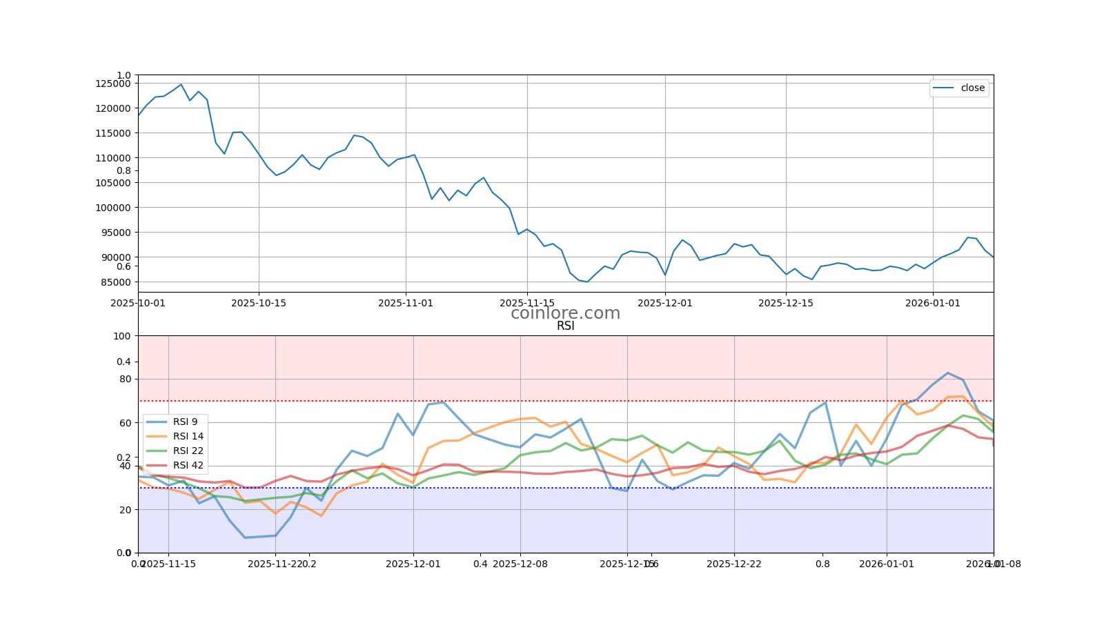 Bitcoin RSI indicator