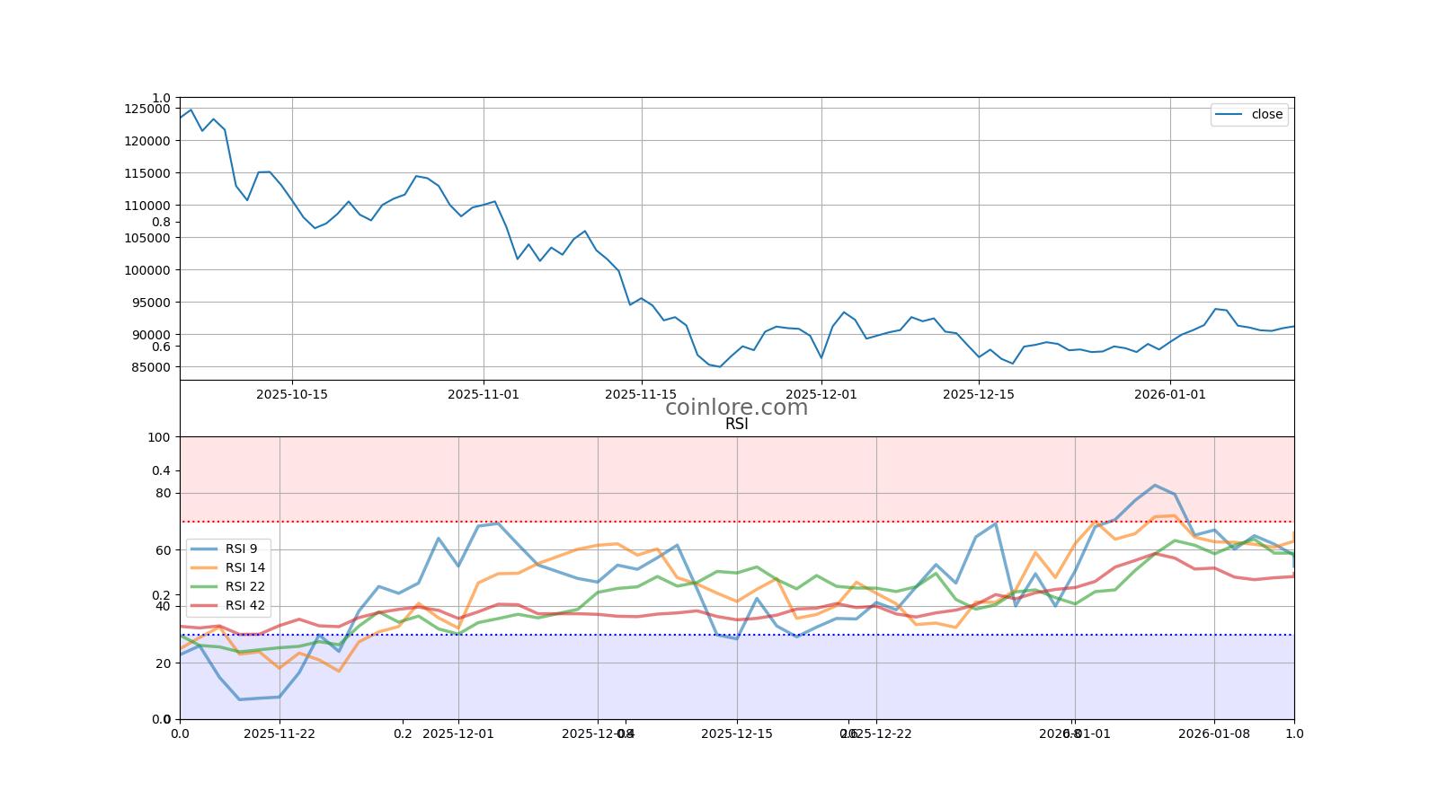 Биткоин RSI indicator