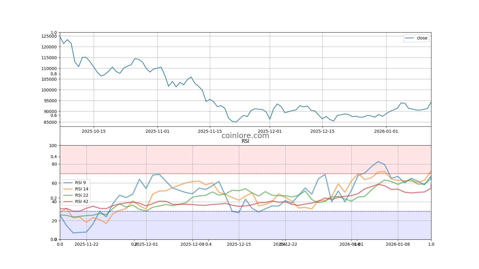 Bitcoin RSI indicator