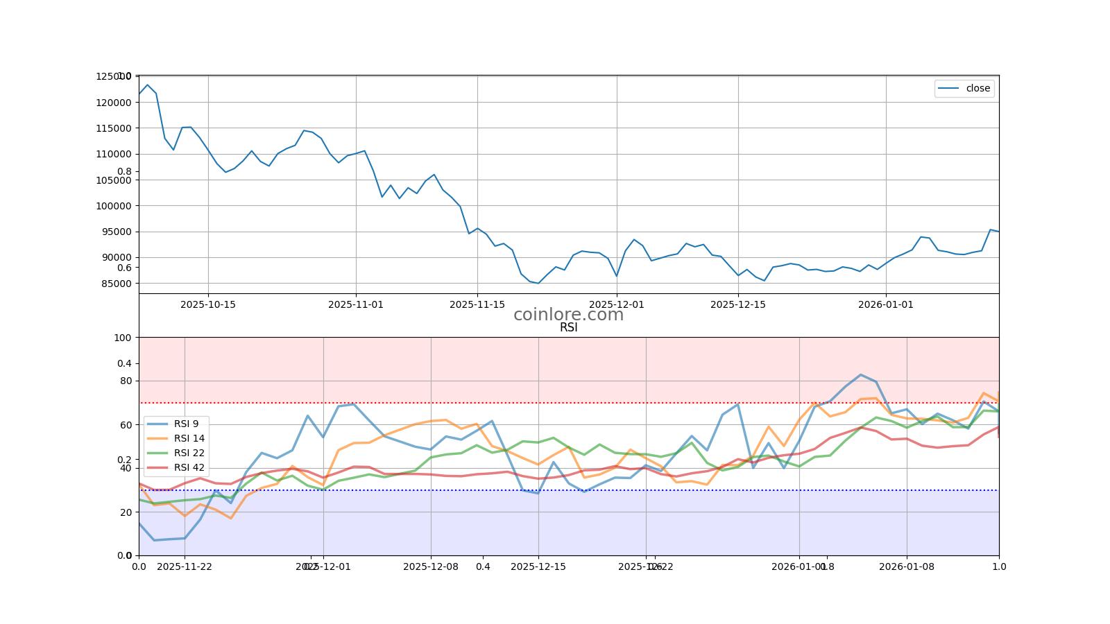 Bitcoin RSI indicator