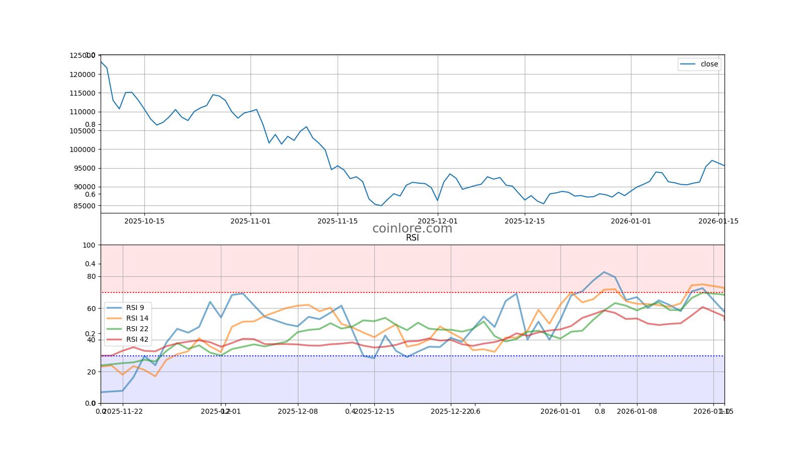 Биткоин RSI indicator