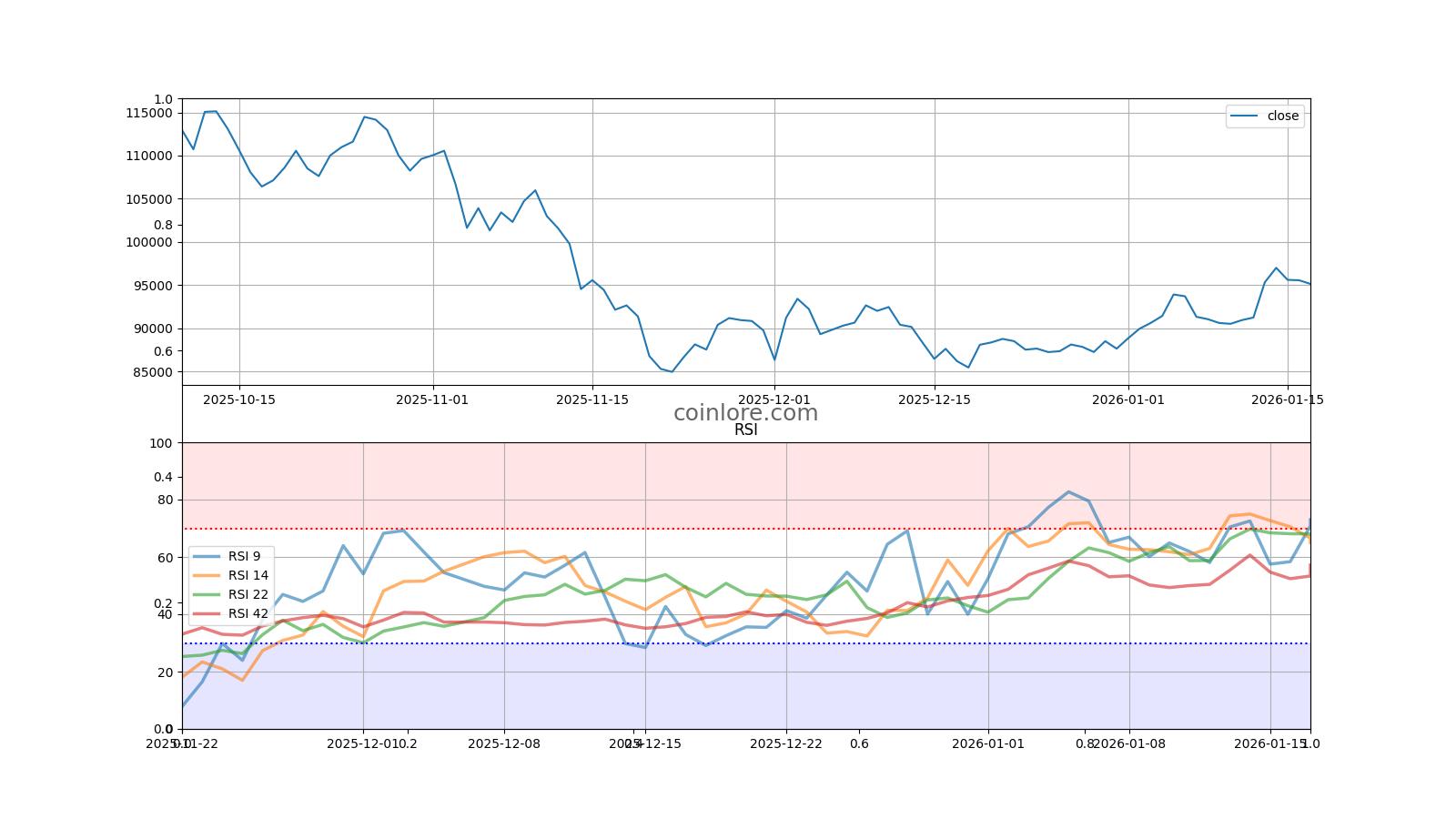 Bitcoin RSI indicator