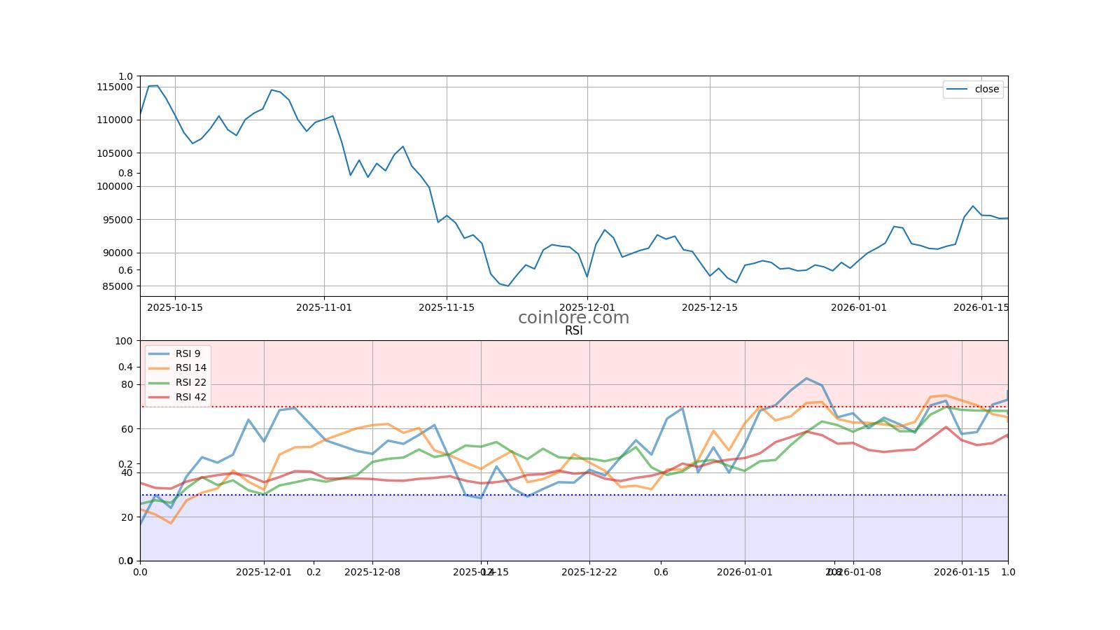 Bitcoin RSI indicator