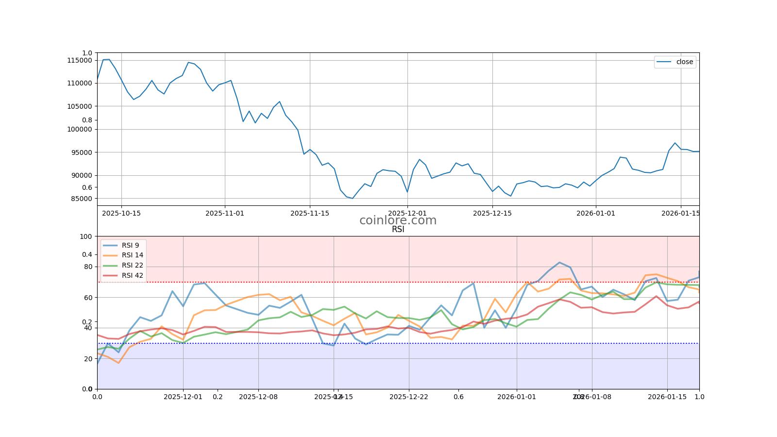 Bitcoin RSI indicator