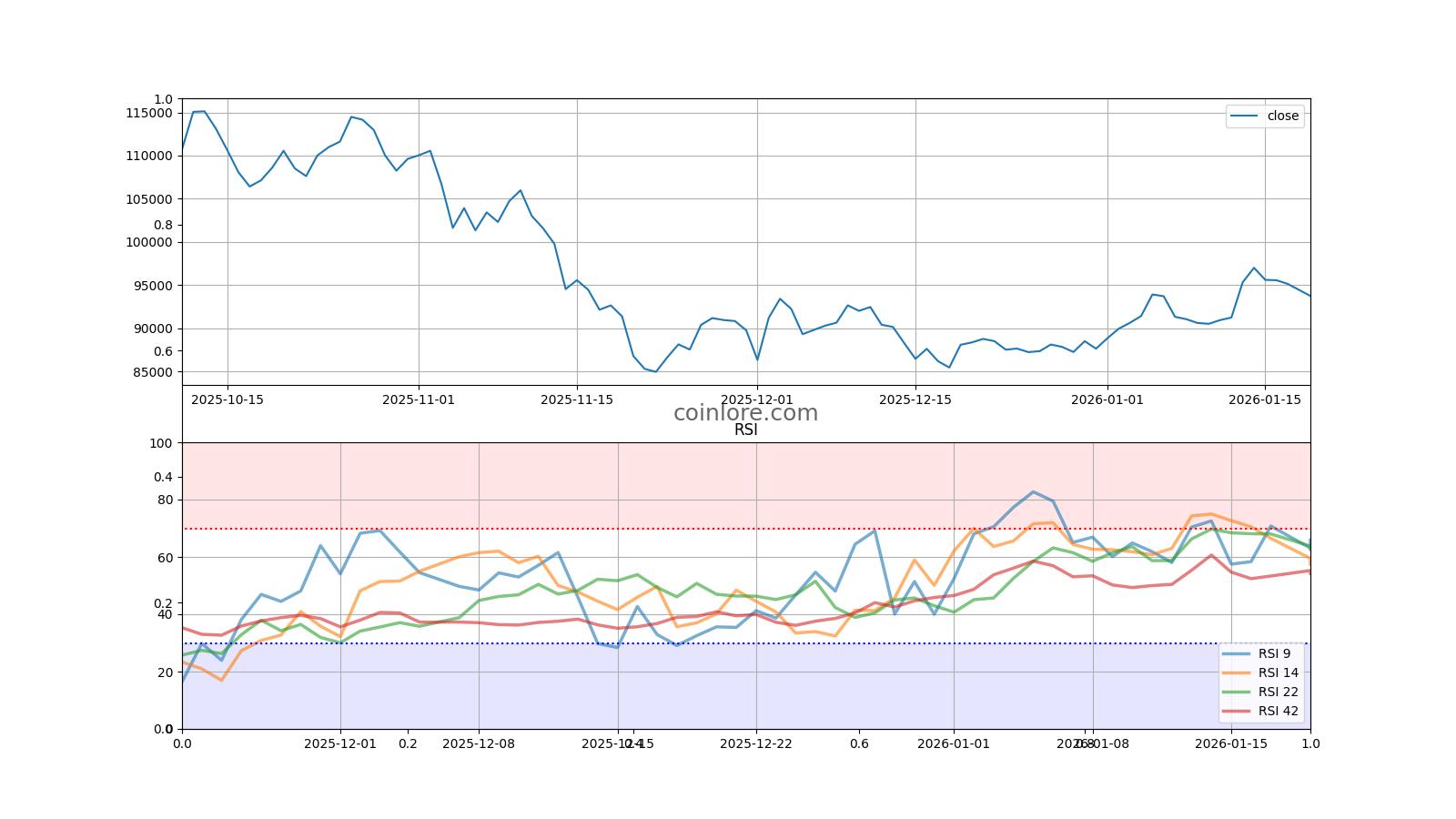 Bitcoin RSI indicator