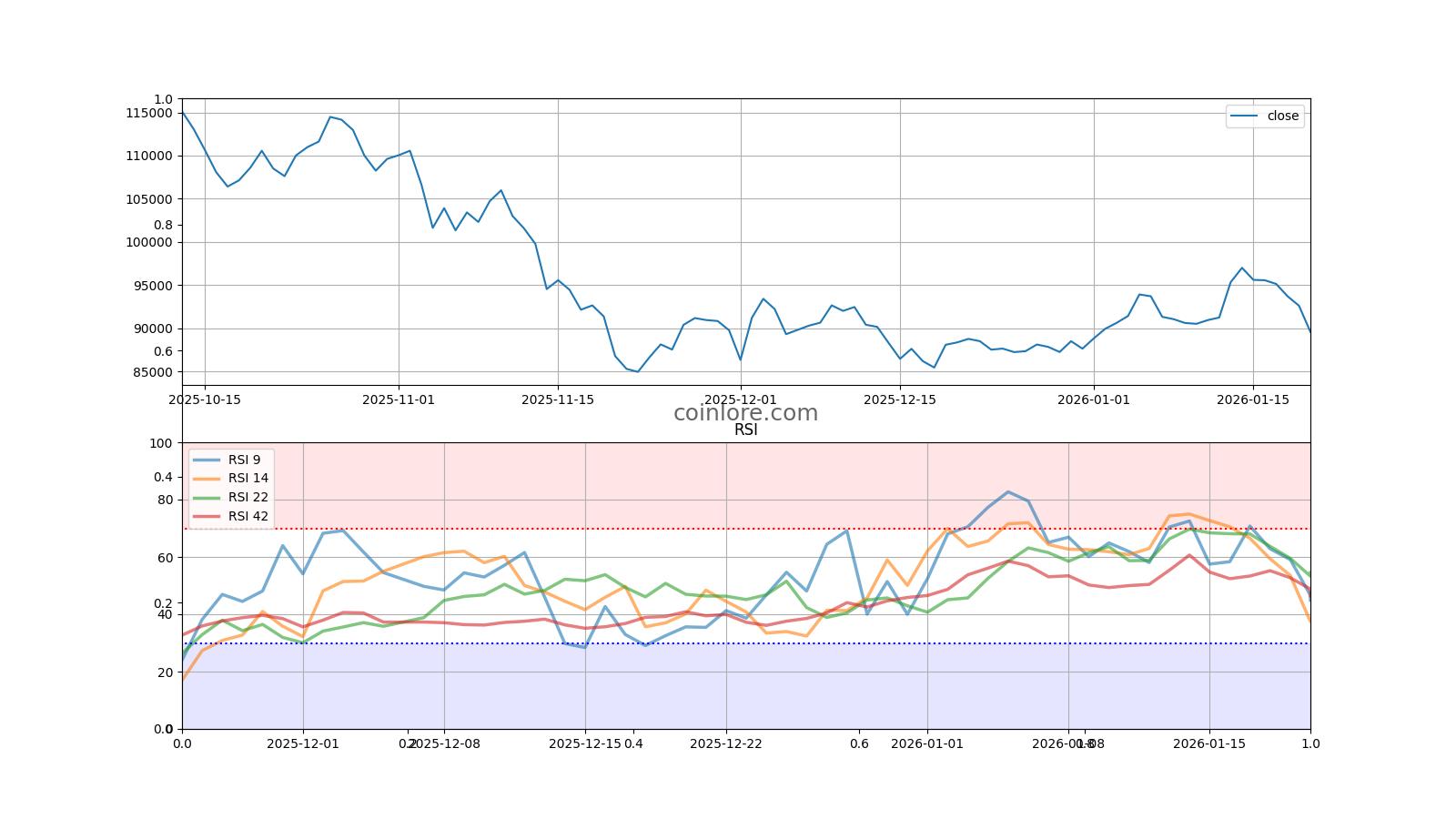 Bitcoin RSI indicator