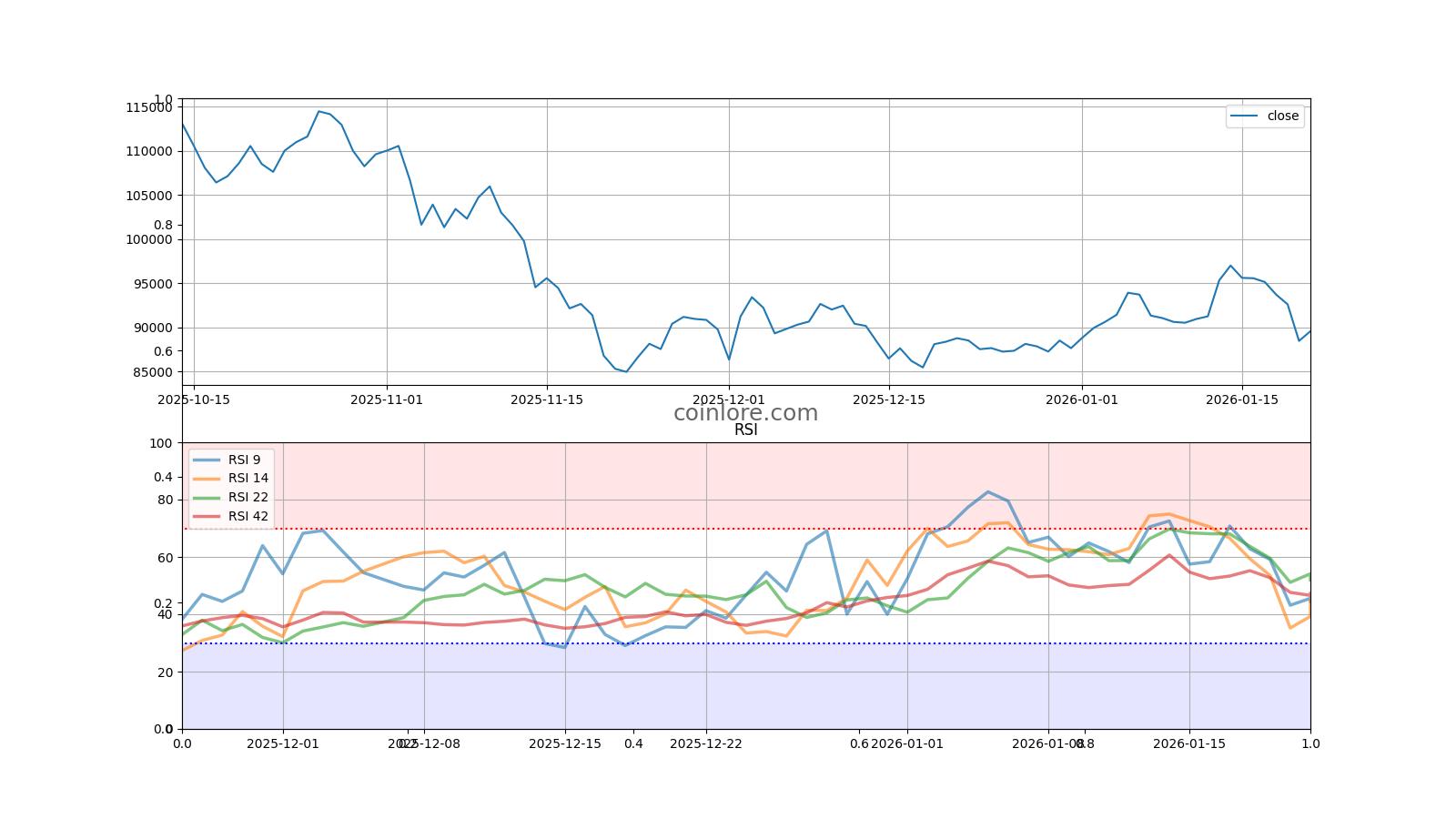 Bitcoin RSI indicator