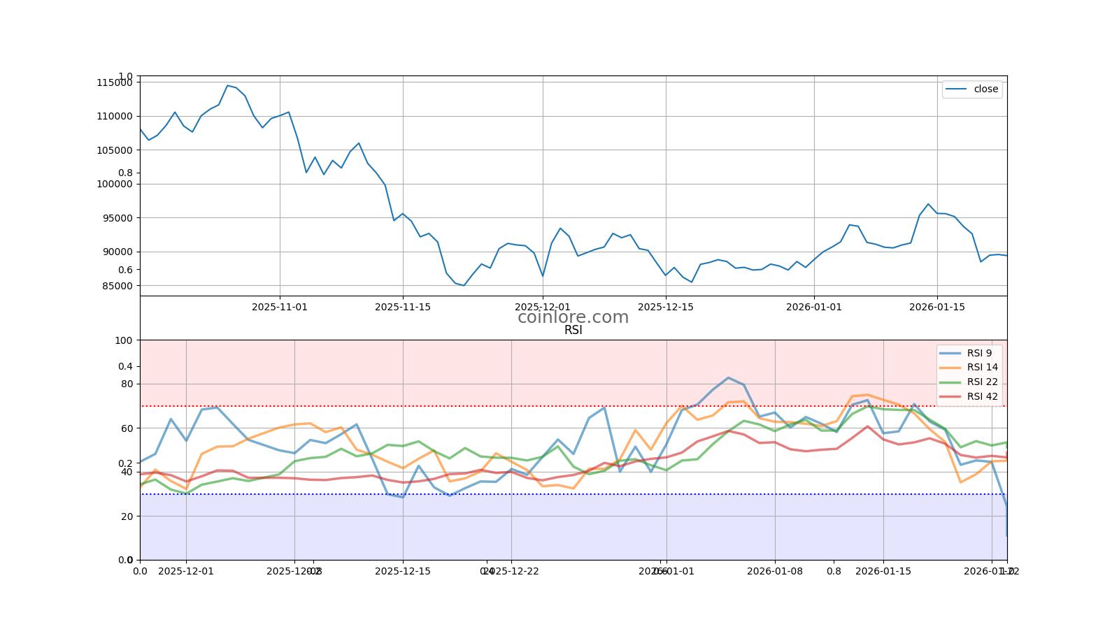 Bitcoin RSI indicator
