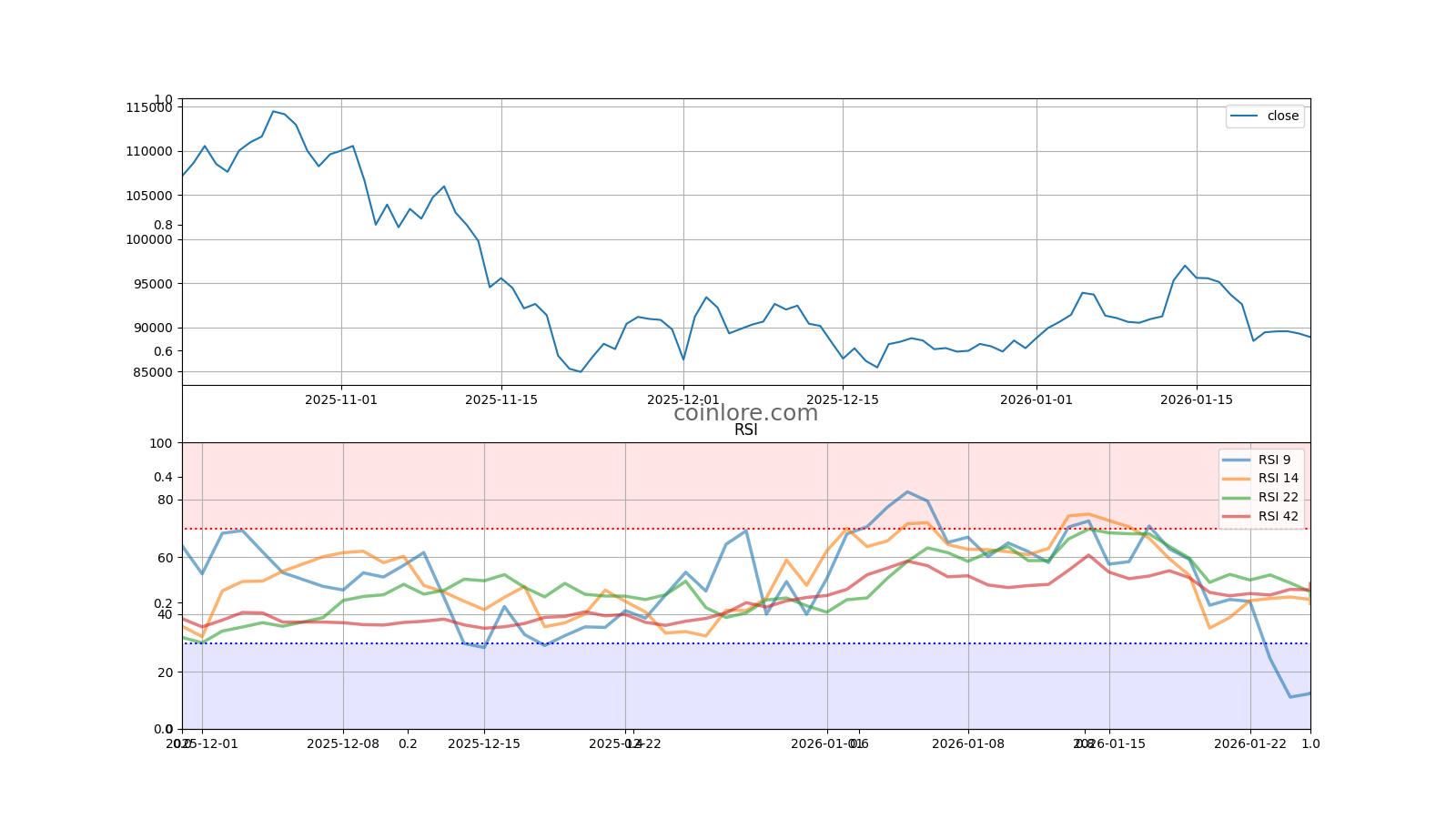 Bitcoin RSI indicator