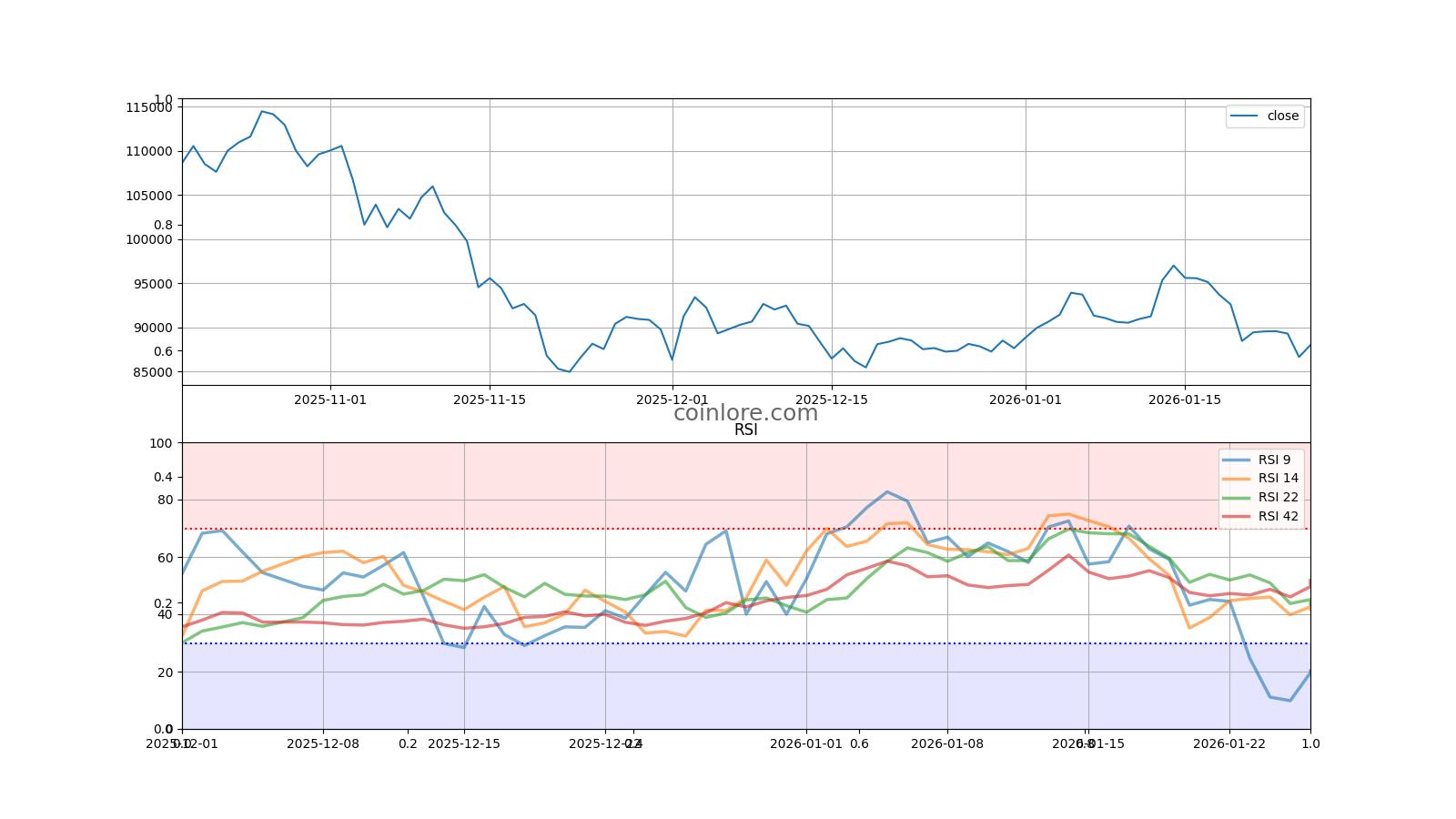 Bitcoin RSI indicator