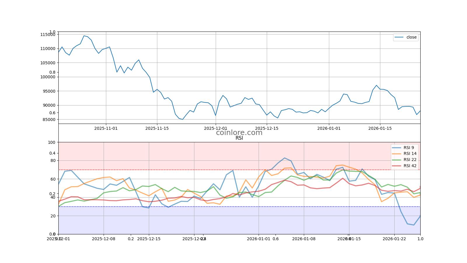 Bitcoin RSI indicator