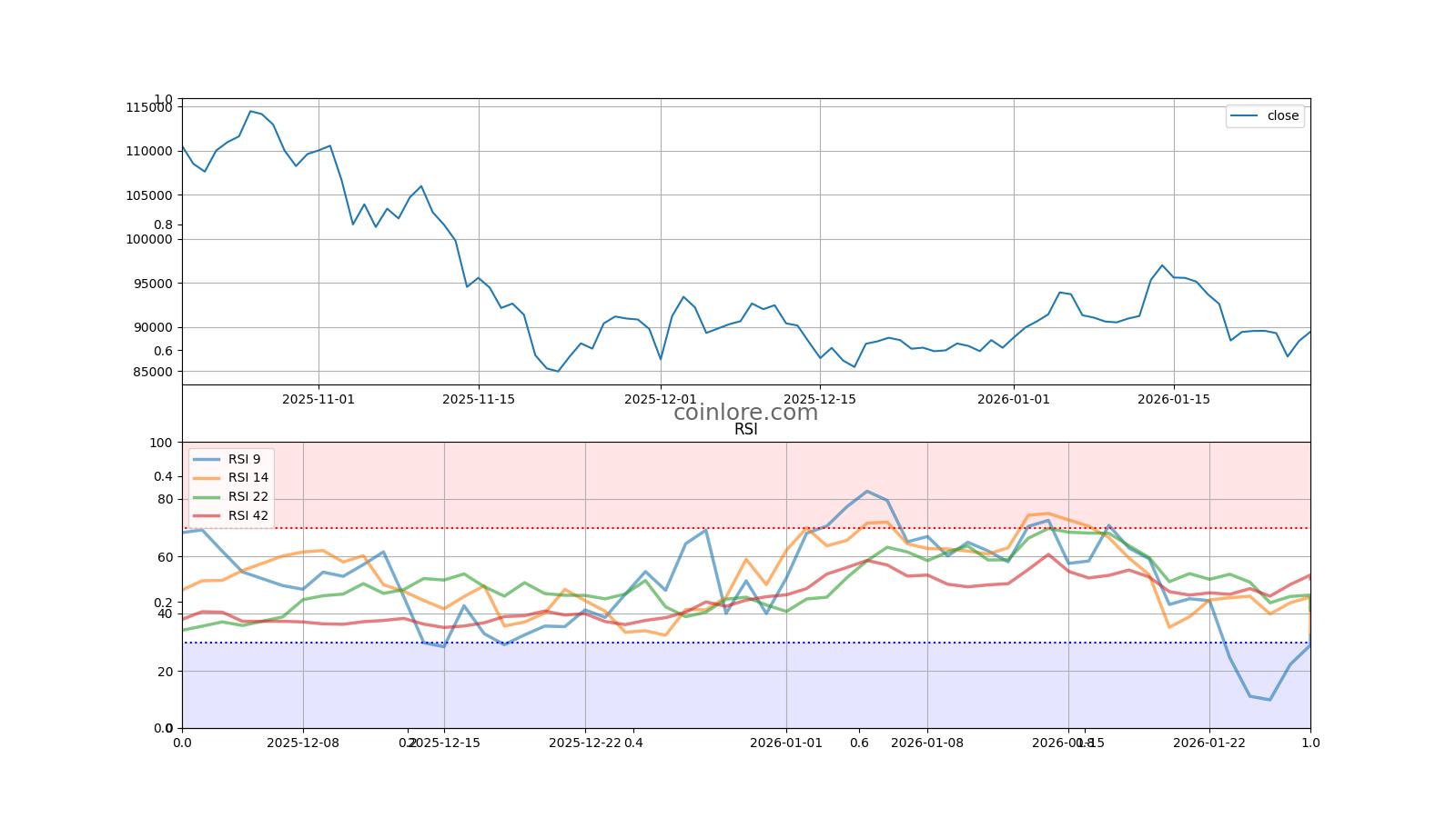 Bitcoin RSI indicator