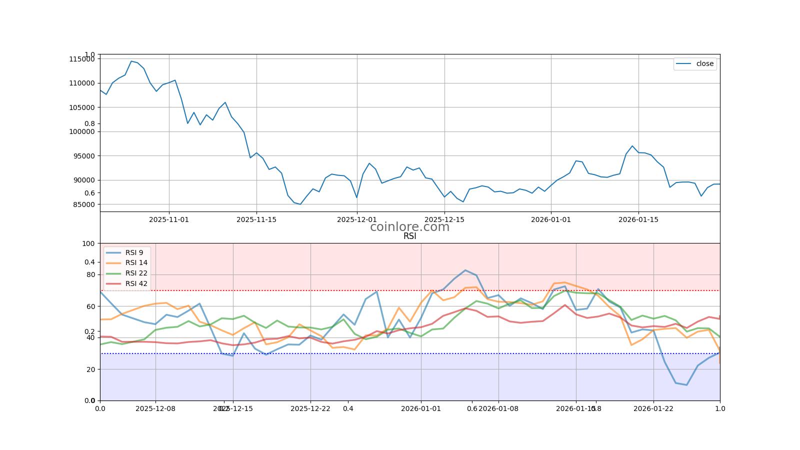 Bitcoin RSI indicator