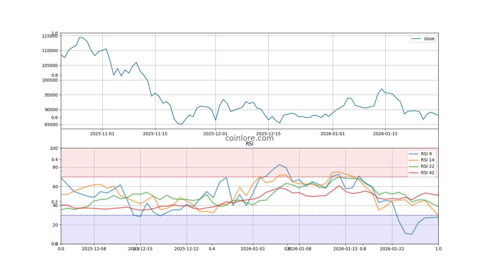 Bitcoin RSI indicator