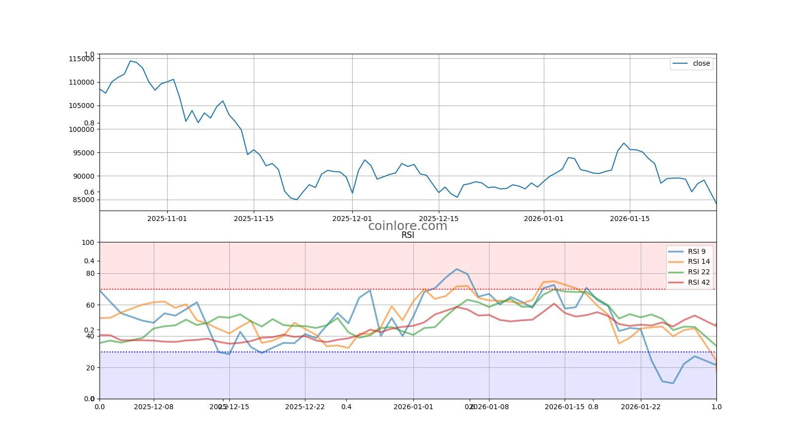 Bitcoin RSI indicator