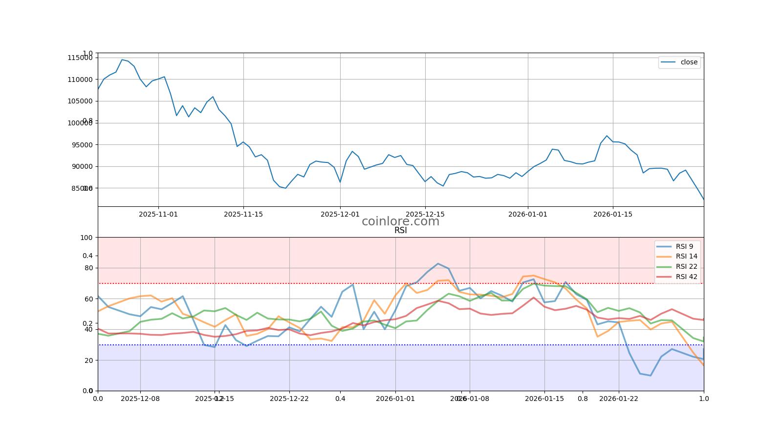 Bitcoin RSI indicator