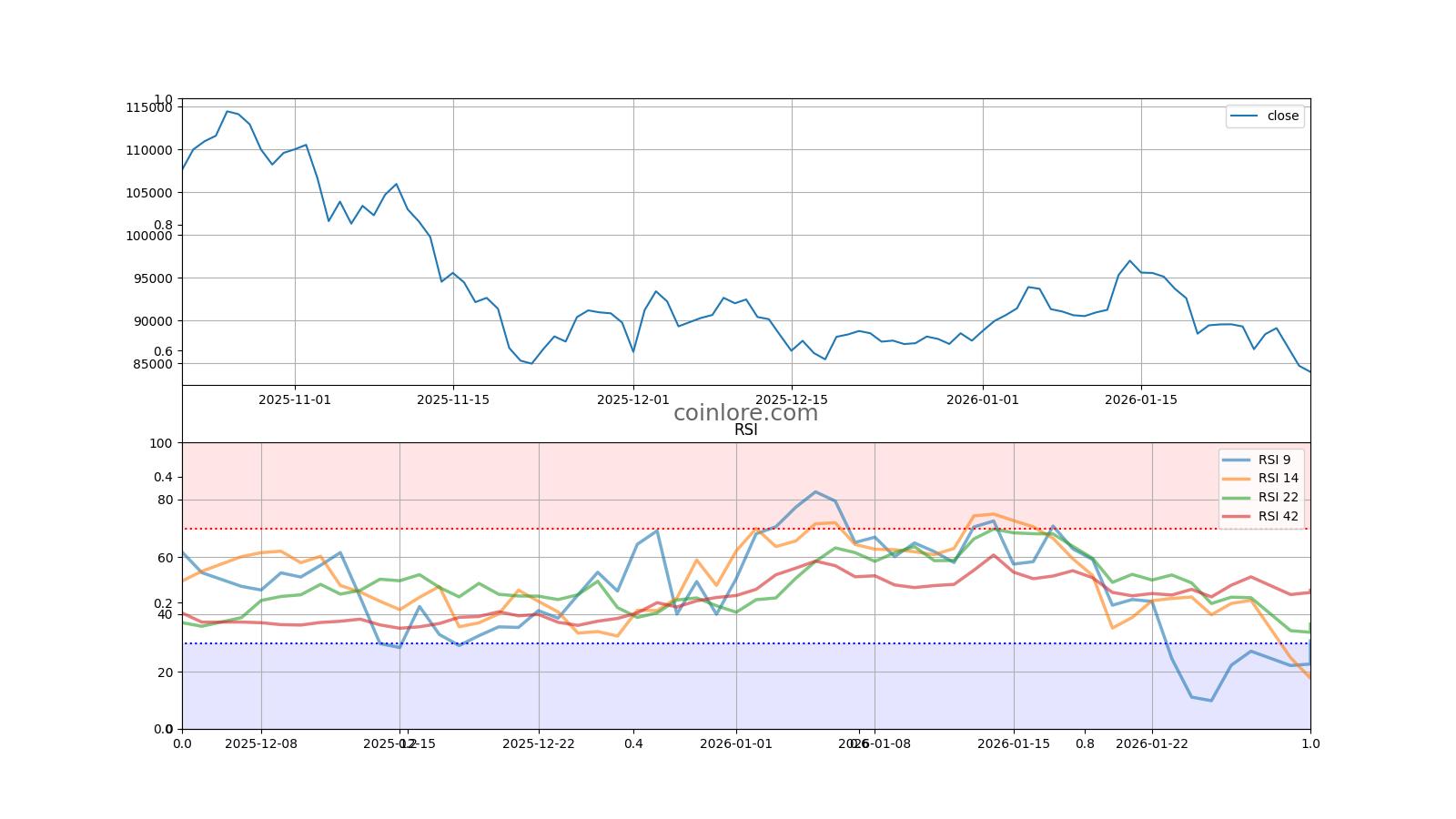 Биткоин RSI indicator